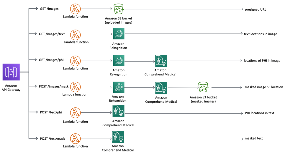 Ai Powered Health Data Masking Aws Solutions 